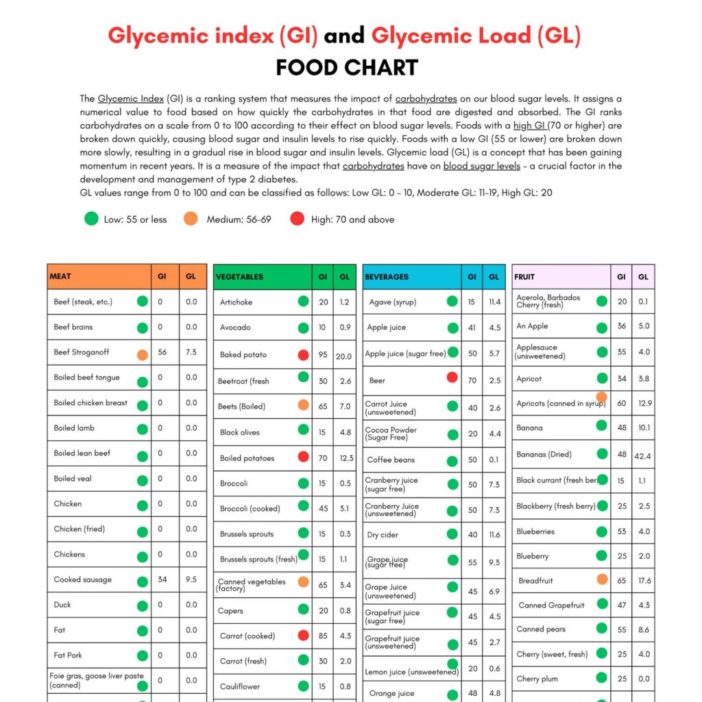 Printable Glycemic Index Chart: A Comprehensive Guide to Managing Blood ...
